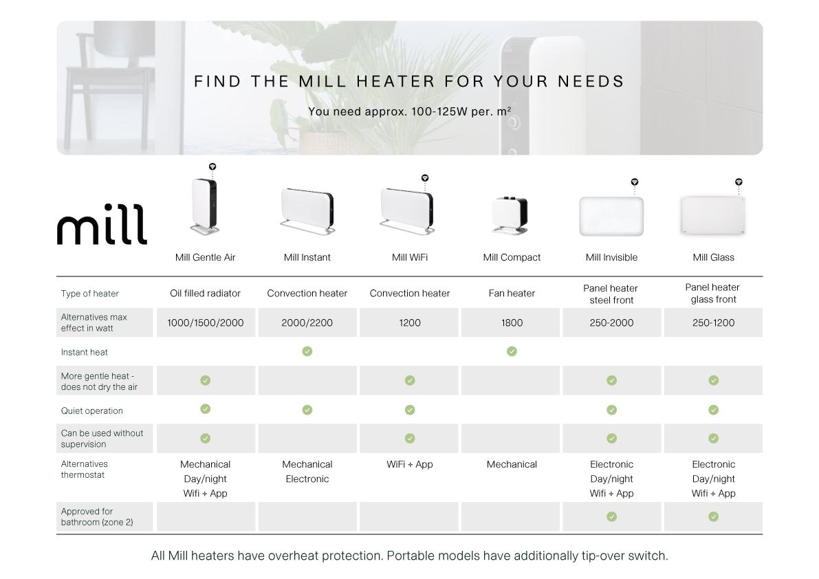 What type of heater should you choose? - Mill - New Zealand